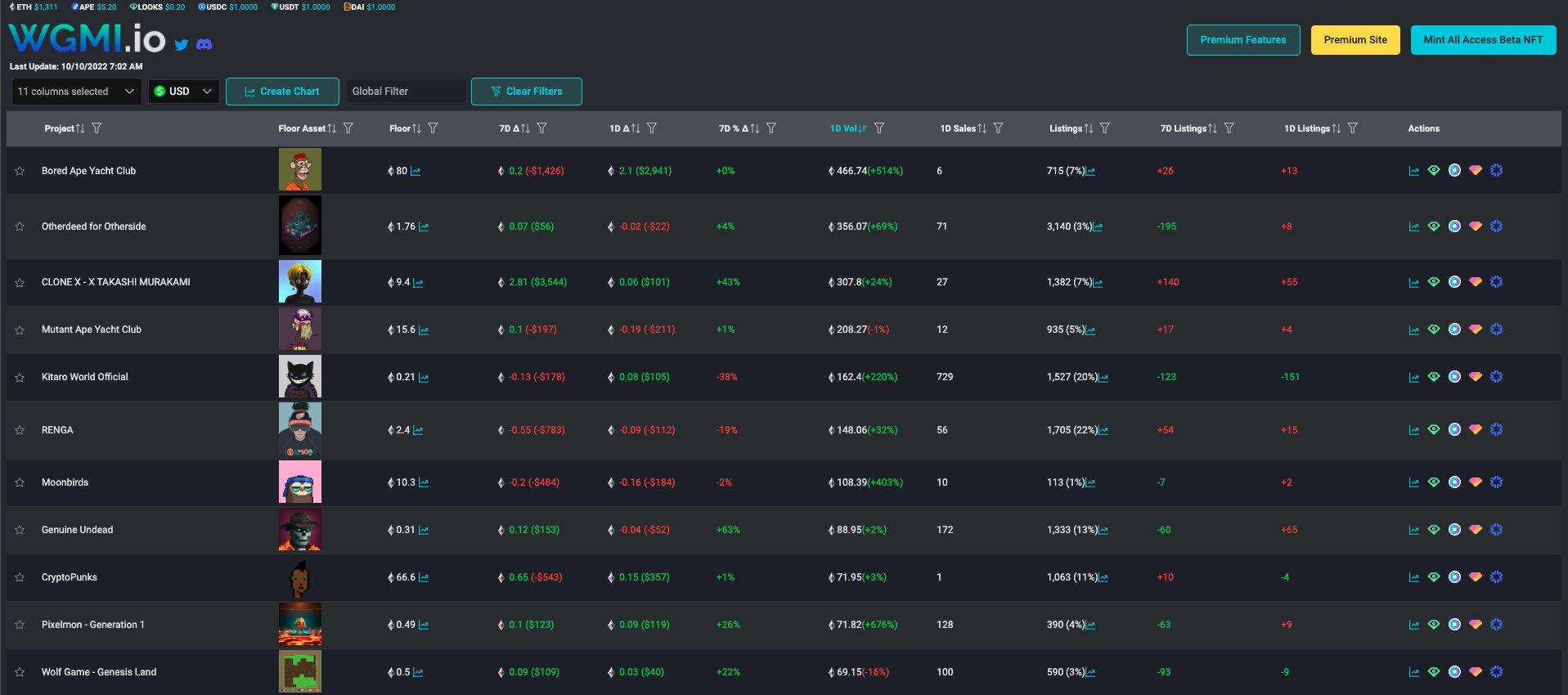 WGMI Newsroom on Twitter: "Morning Market Report ☕️ Yesterday’s Opensea Volume: 8.4 million 📉💀 ...
