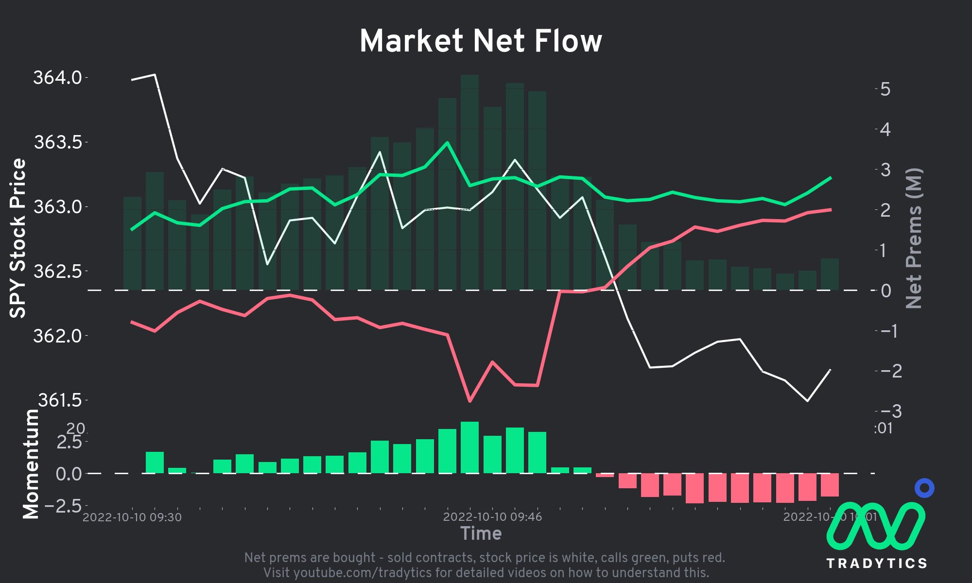 Tradytics On Twitter Market Net Flow To Start The Week 👊 Fairly Even