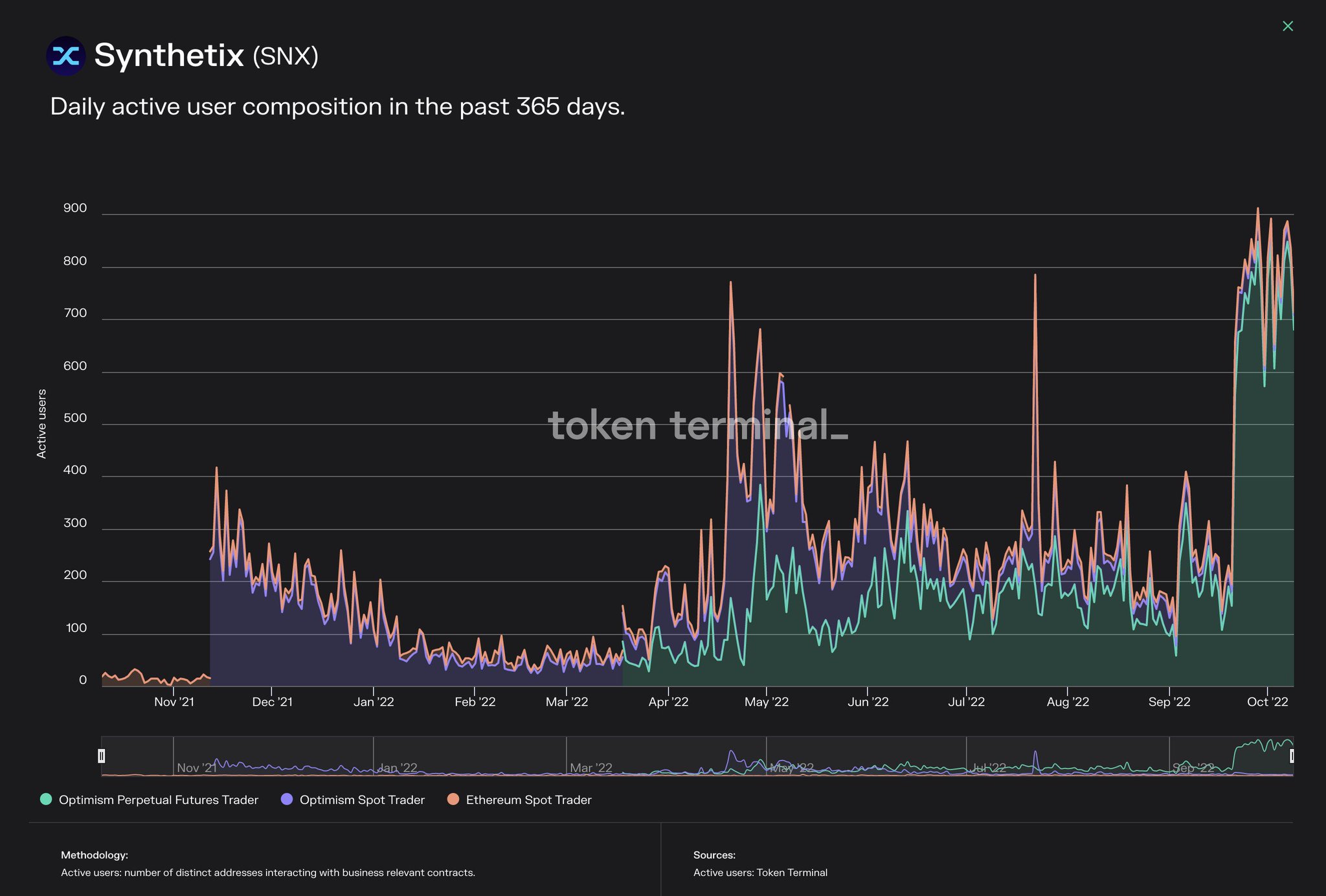 Token Terminal on Twitter: "Daily active user composition for @synthetix_io Synthetix 🤝 ...