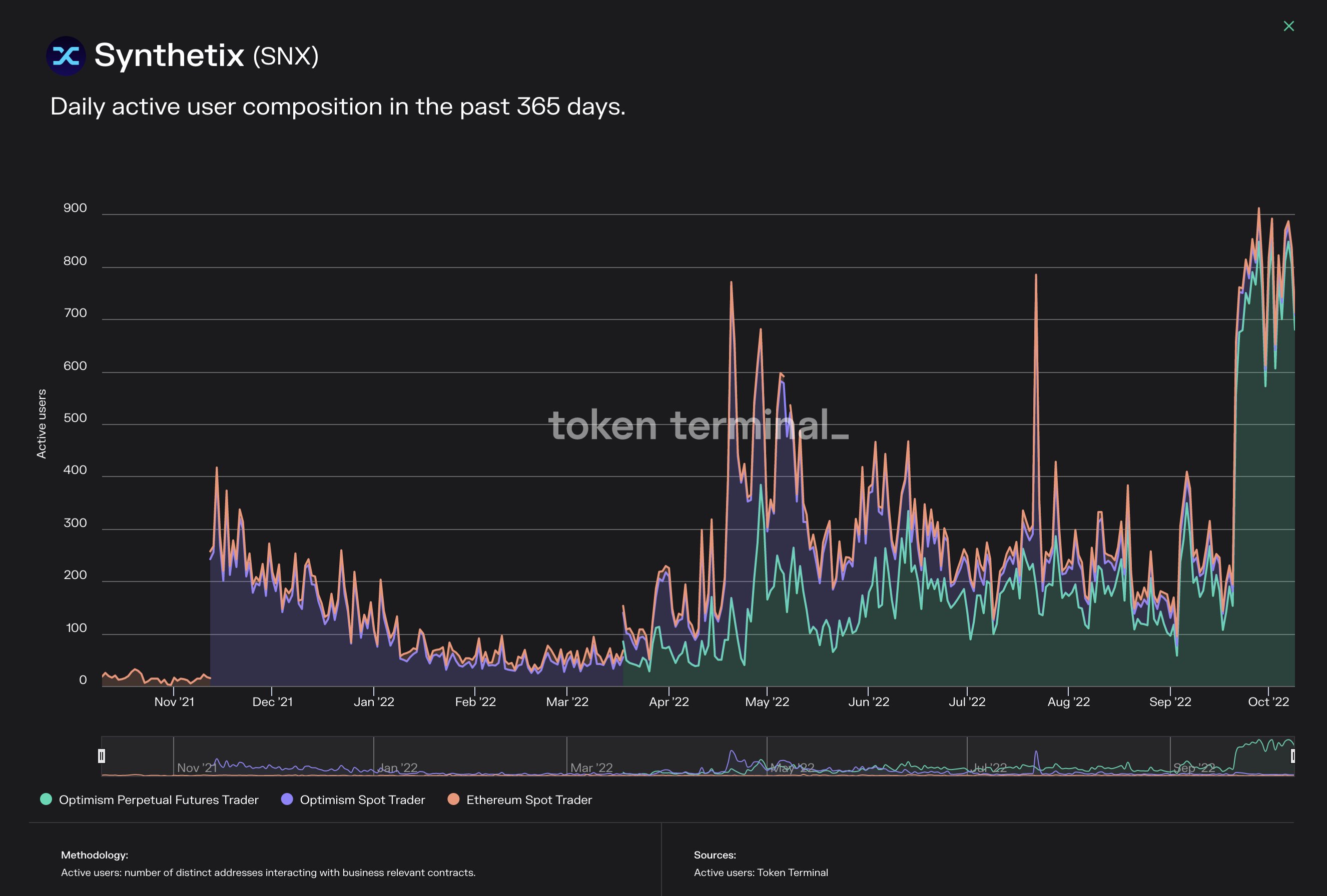 Token Terminal on Twitter: "Daily active user composition for @synthetix_io Synthetix 🤝 ...