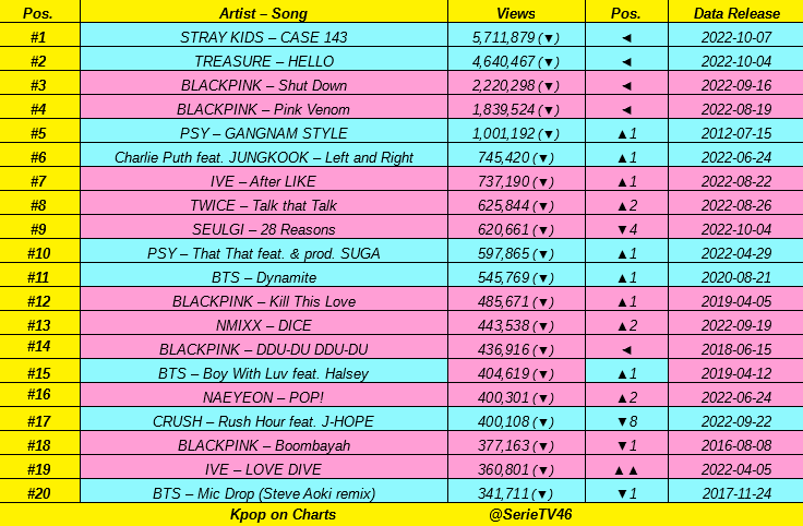 Kpop on Charts on Twitter: "Top 20 most viewed Kpop Acts MV on Youtube in LAST 24 hours: @Stray ...