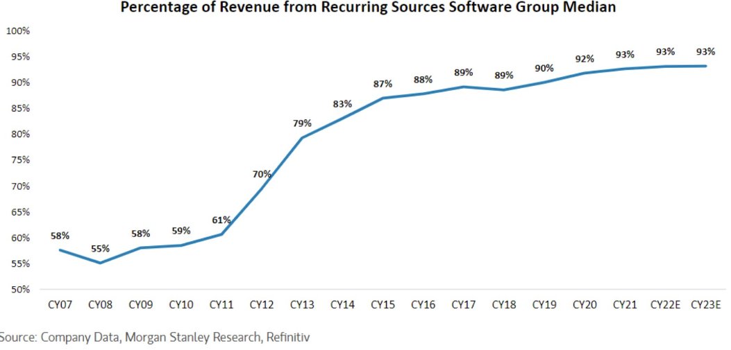 Software multiples are at mid term lows. Comparing it with prior lows ...