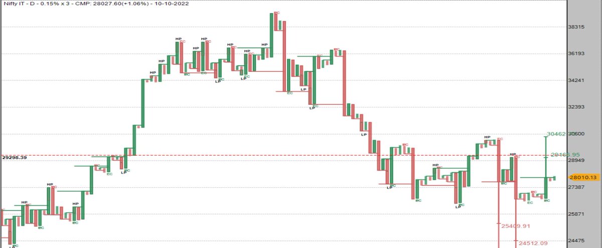 TCS Post Results Analysis Cmp: 3118 TCS has given a good upmove from ...