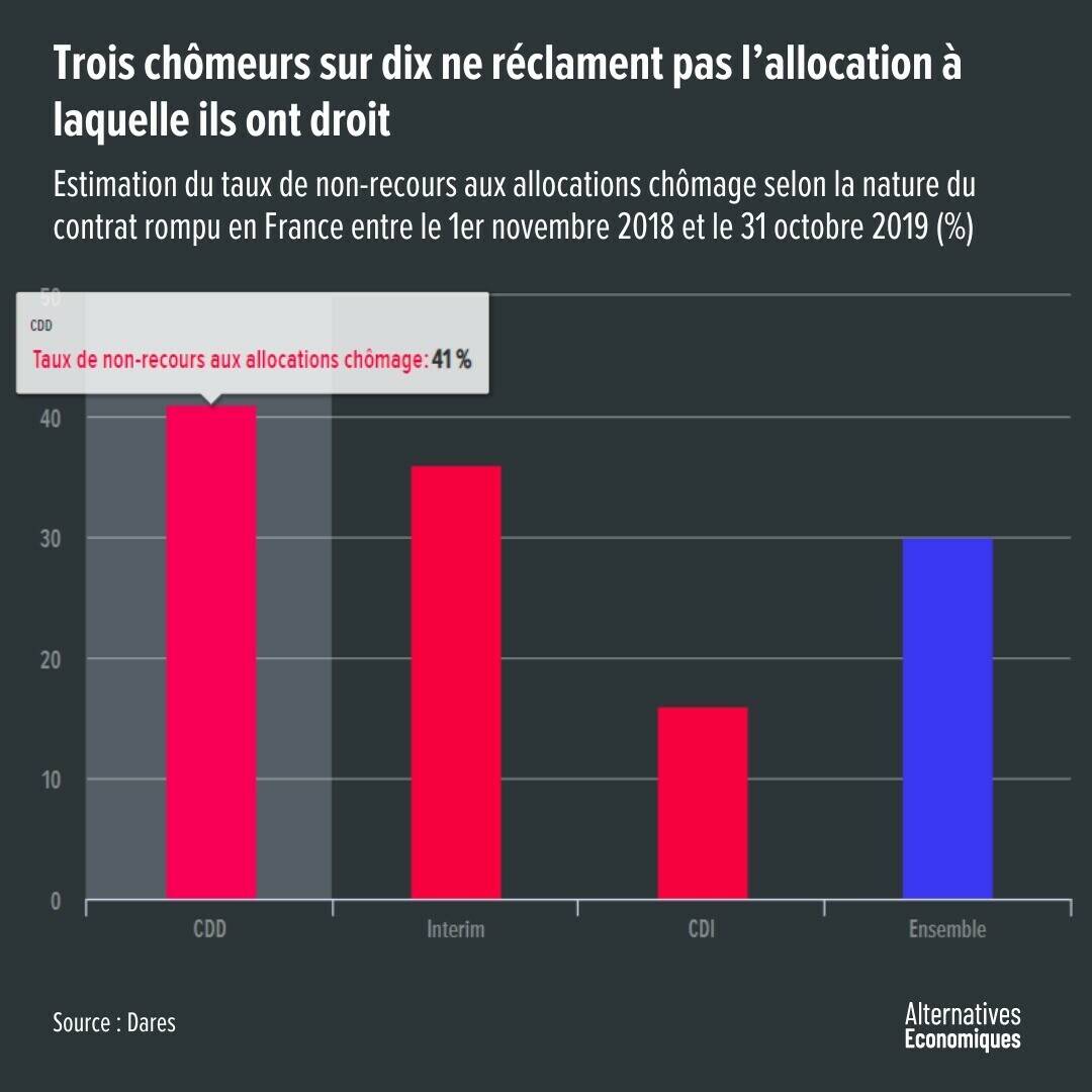Pr Logos On Twitter Rt Altereco 25 à 42 Des Chômeurs En France