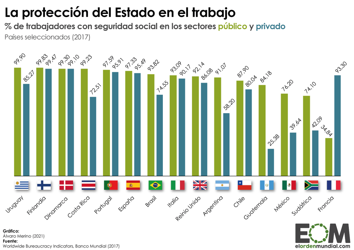 El Orden Mundial Eom On Twitter La Seguridad Social Supone Una