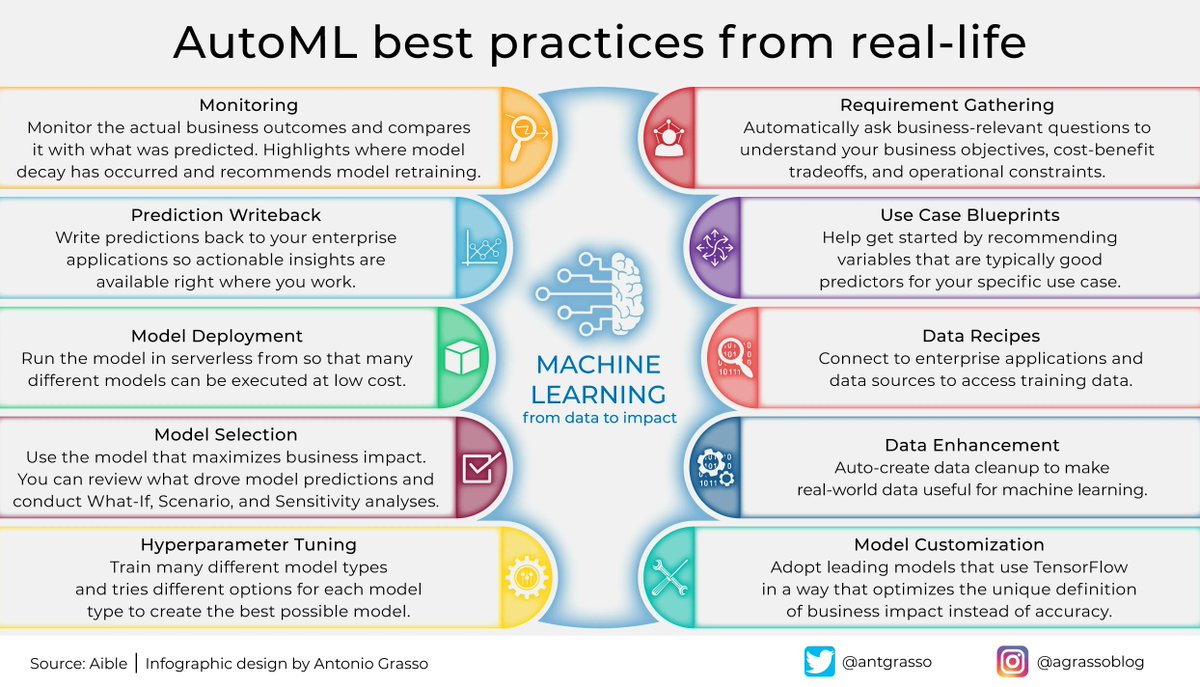 Antonio Grasso on Twitter: "AutoML can be considered a set of methods ...