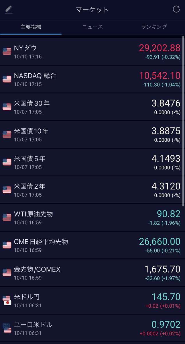 羊飼いFX(🐈😘) on Twitter: " NYクローズ(10月11日火曜日) ・米株価指数👉ダウは一時大きめに上昇も引けにかけて戻す、ナスダックは大幅続落 ・米国債利回り👉上昇 👀本日に ...