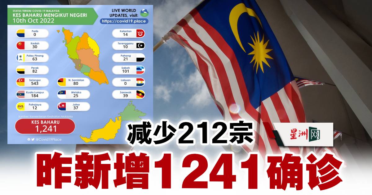 Sin Chew Daily 星洲日報 on Twitter: "昨日新增病例最高的是雪兰莪543宗，其次吉隆坡184宗，第三是沙巴，有101宗。 https://sinchew.com.my ...