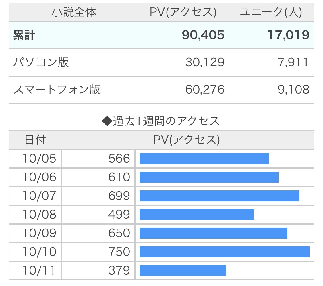 水河 悠＠カクヨム、小説家になろう on Twitter: "#小説家になろう で9万PV超えました。 皆様、本当にありがとうございます！ 小説は下記URLからご覧いただけます。 https ...