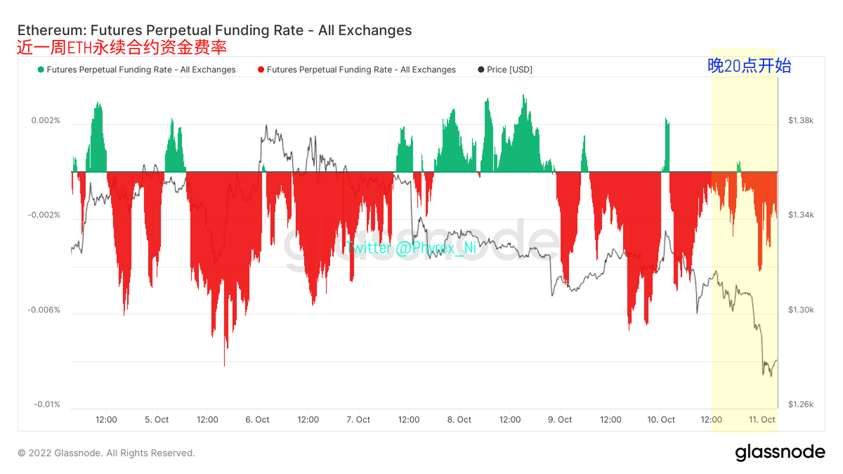 Phyrex On Twitter 而从情绪上来看,依然是 Btc 和 Eth 截然相反,都在面对下行区间的时候,因为btc长期在该位置震荡,而且都没有跌破新低,所以很多的投资者认为