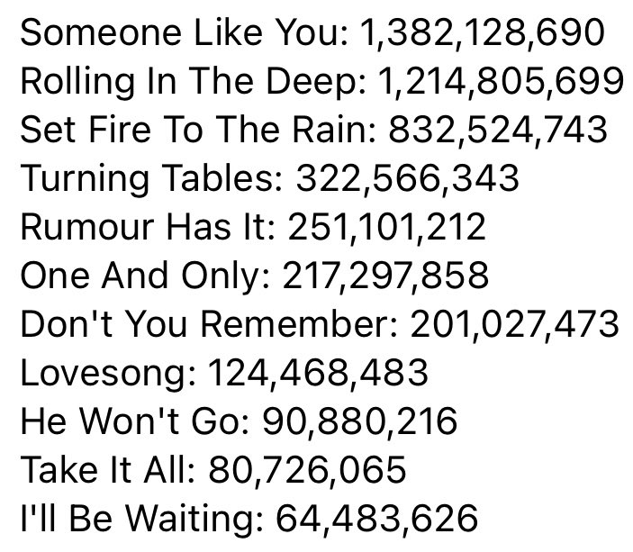 Female Artists Charts on Twitter: "Adele's 21 stream on Spotify: 4,782,010,408"