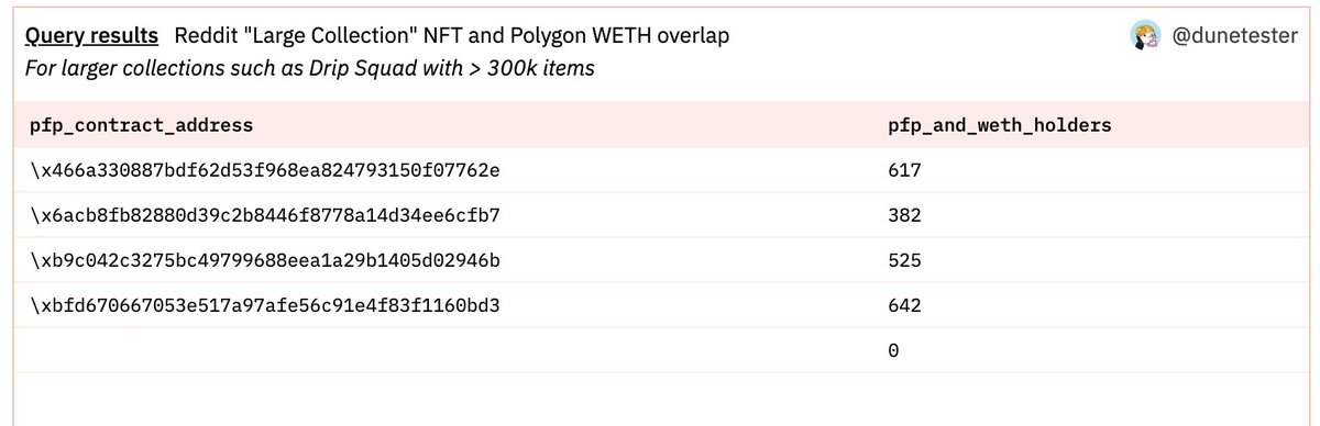 collected some quick info about Reddit Avatar NFTs some dune query with ...