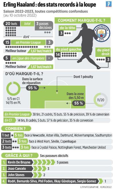 Le Parisien Infographies On Twitter Erling Haaland Lavant