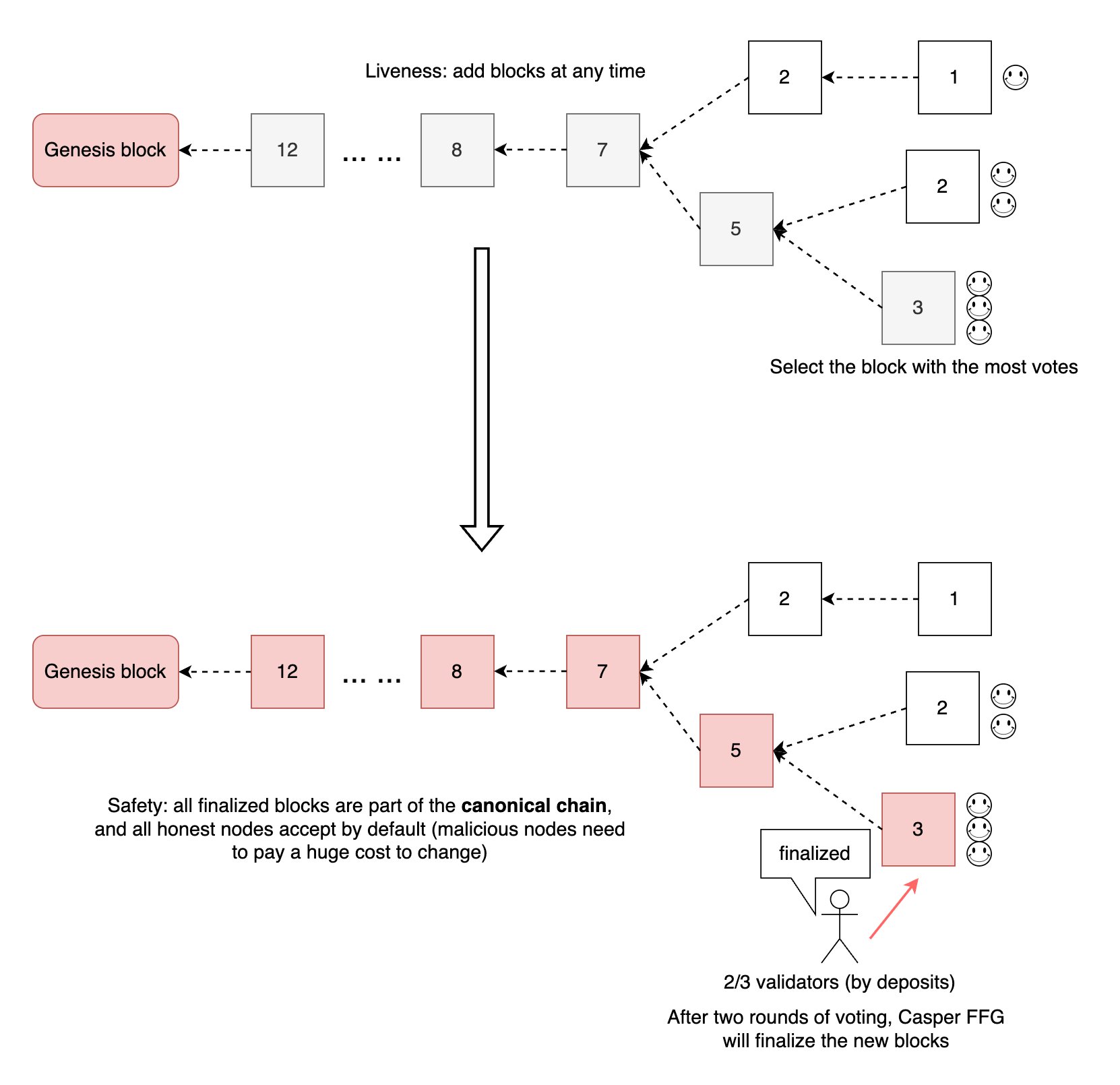 Luozhu 📜 on Twitter: "As we all know, the consensus protocol of PoS Ethereum is “Gasper”, which ...