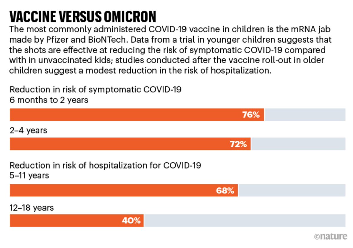 Eric Topol on Twitter: "A new @Nature feature summarizing the data for Covid vaccines in kids ...