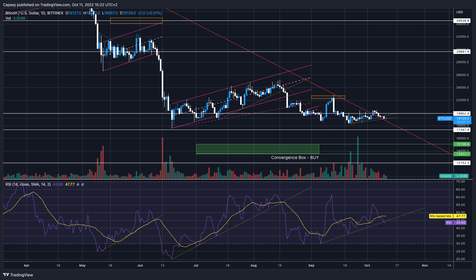 capsey.eth on Twitter: "@caprioleio $BTC just broke below the RSI uptrend line, which has seen a ...