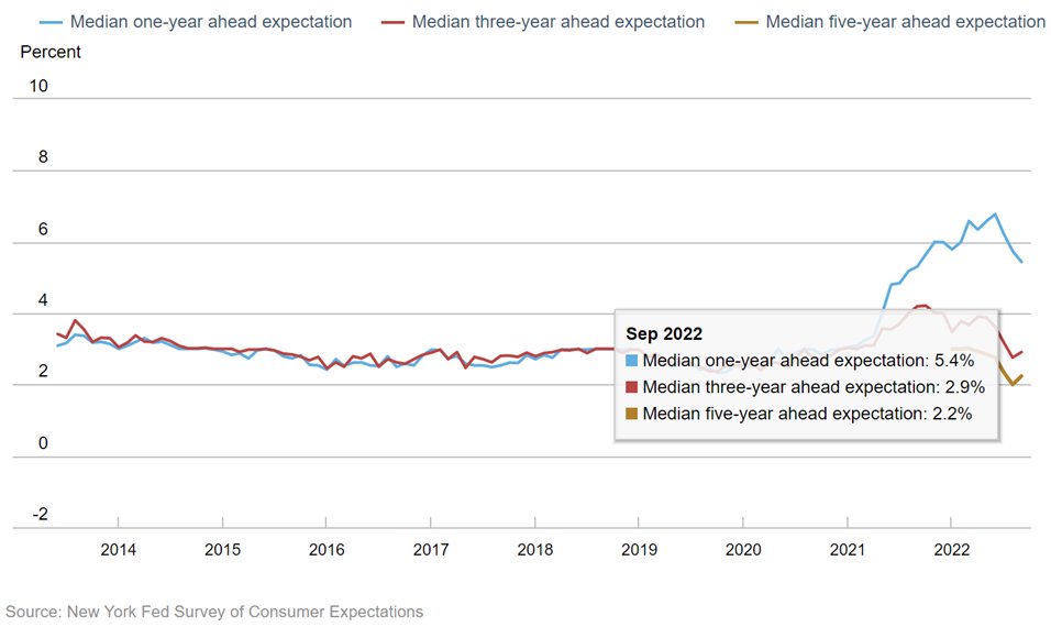 SA Justin on Twitter: "According to a New York Fed survey (1,300 people), consumers see ...