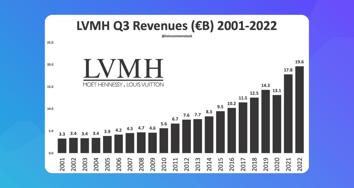 Here's a look at how $LVMH 's revenues in Q3 (€19.6 billion) stack up compared to the last 20 ...