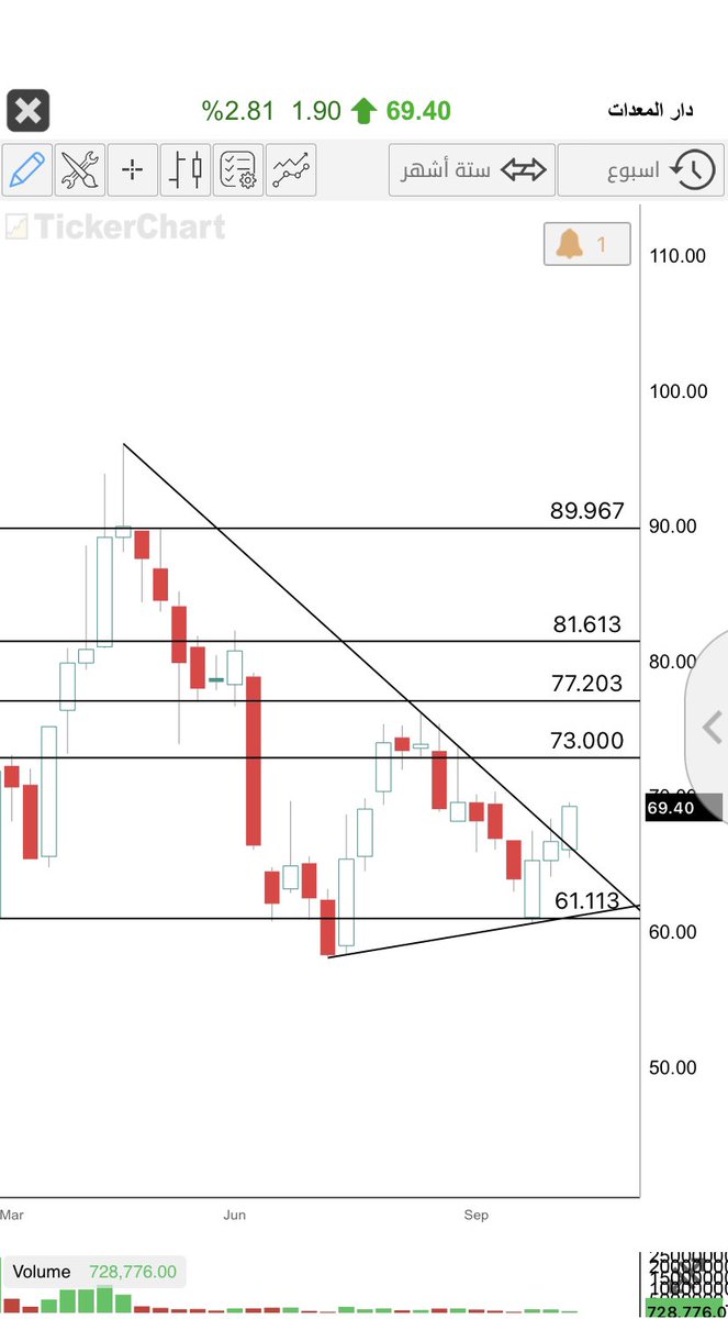 في هذا الثريد راح اتكلم عن سهم متوقع له صعود طيب خلال الفتره القادمه ١ ...