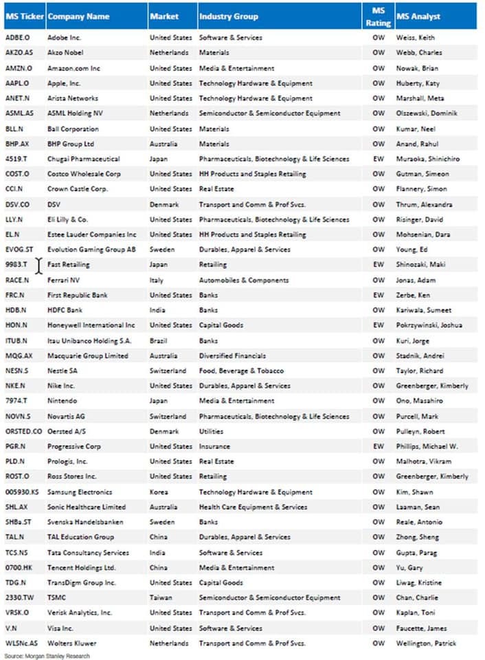 Compounding Quality on Twitter: "In the chart hereunder, you can find a list of companies with ...