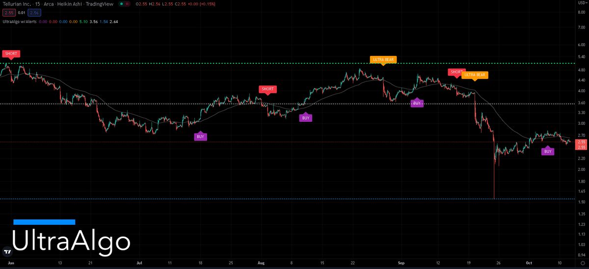 $TELL Stock Scanner | Awaiting Short Signal based off 9 signals on the 15-min chart. 🚀 Day ...