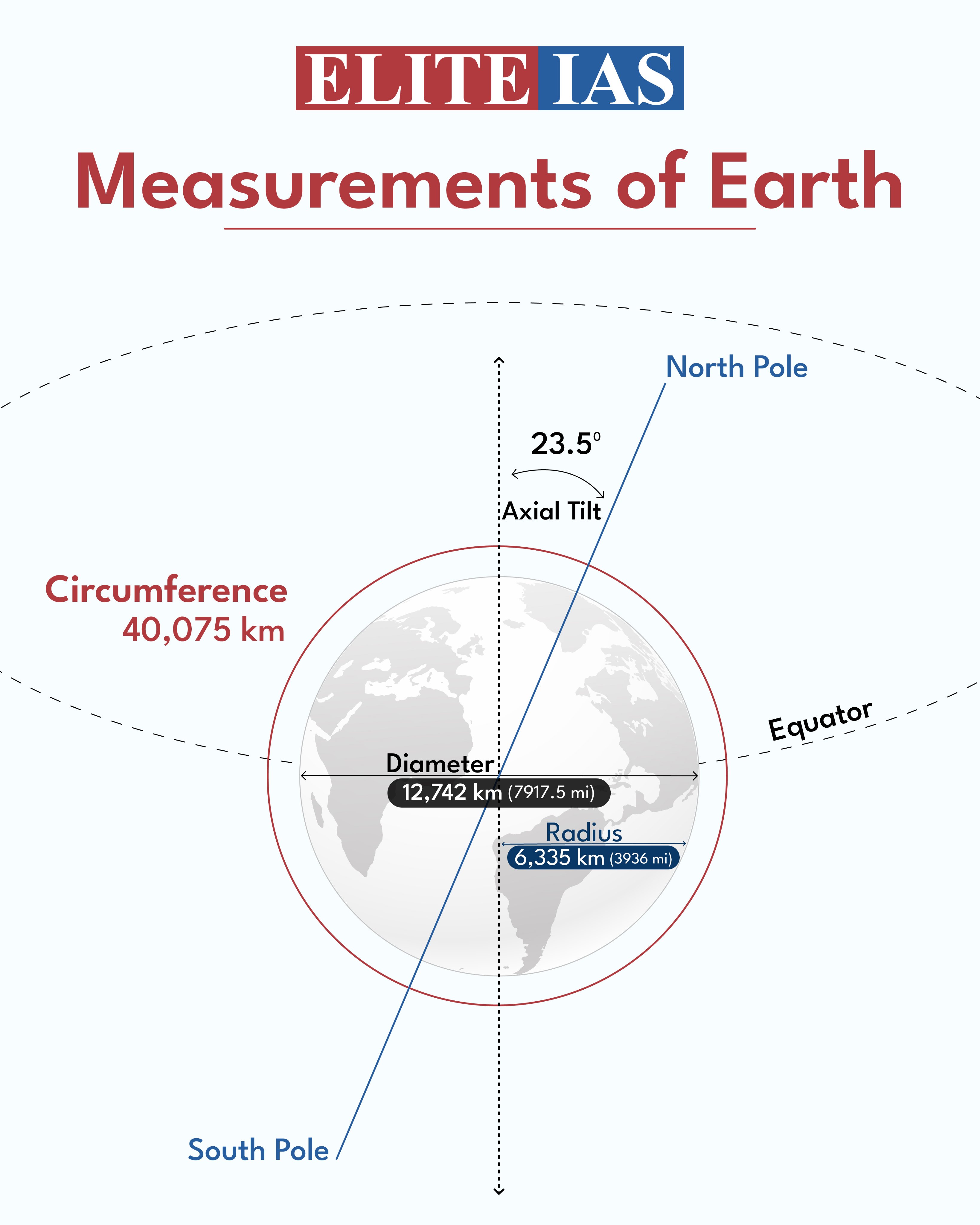 Rdaius And Circumference Of Earth