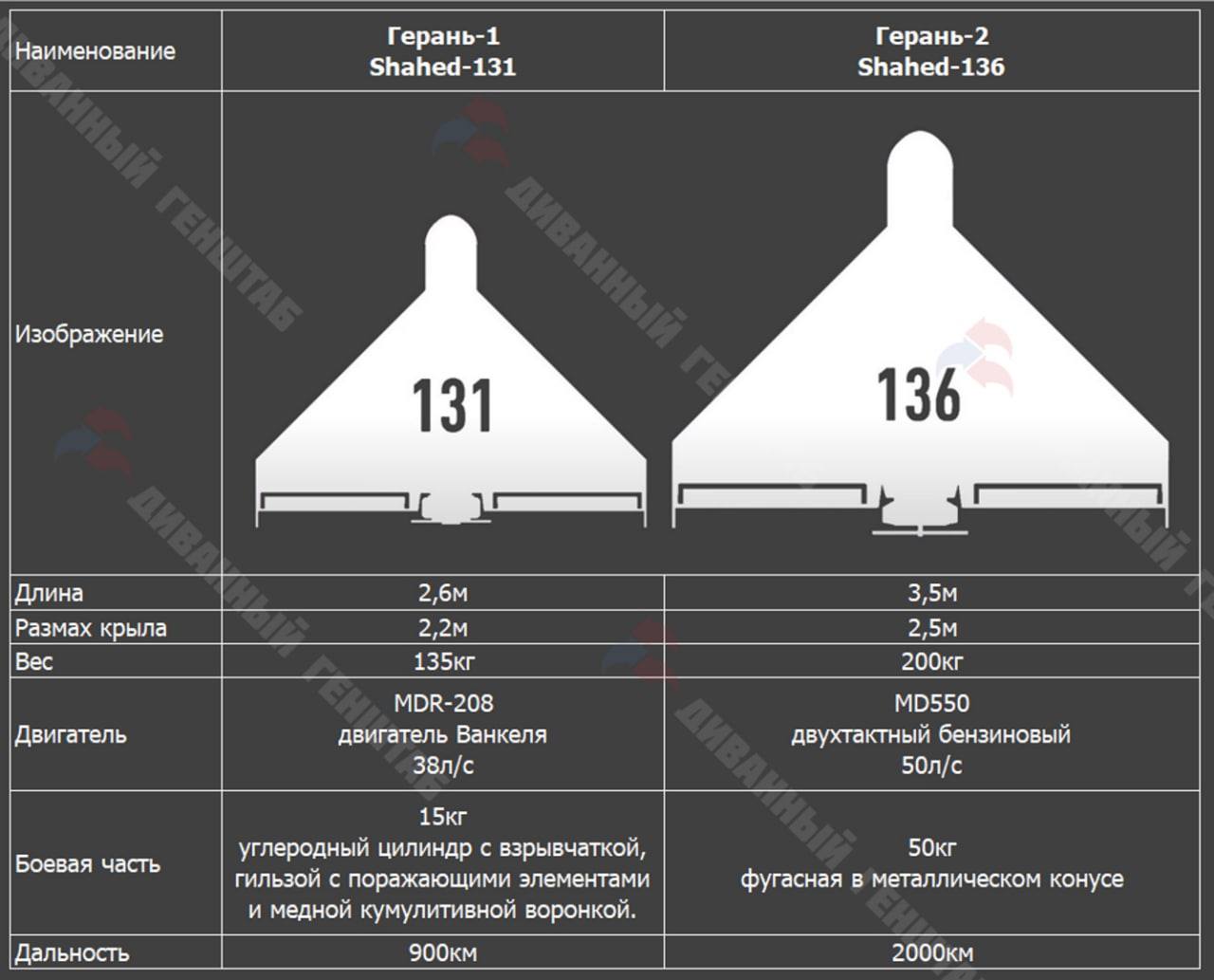 Prateek🎧 on Twitter: "Remains of a Geran-1 (Shahed-131) that was used on the frontline...this is ...