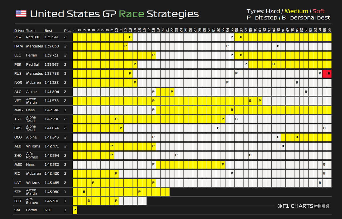 F1 Charts On Twitter Usgp Race Strategies π Most On 2 Stops Using