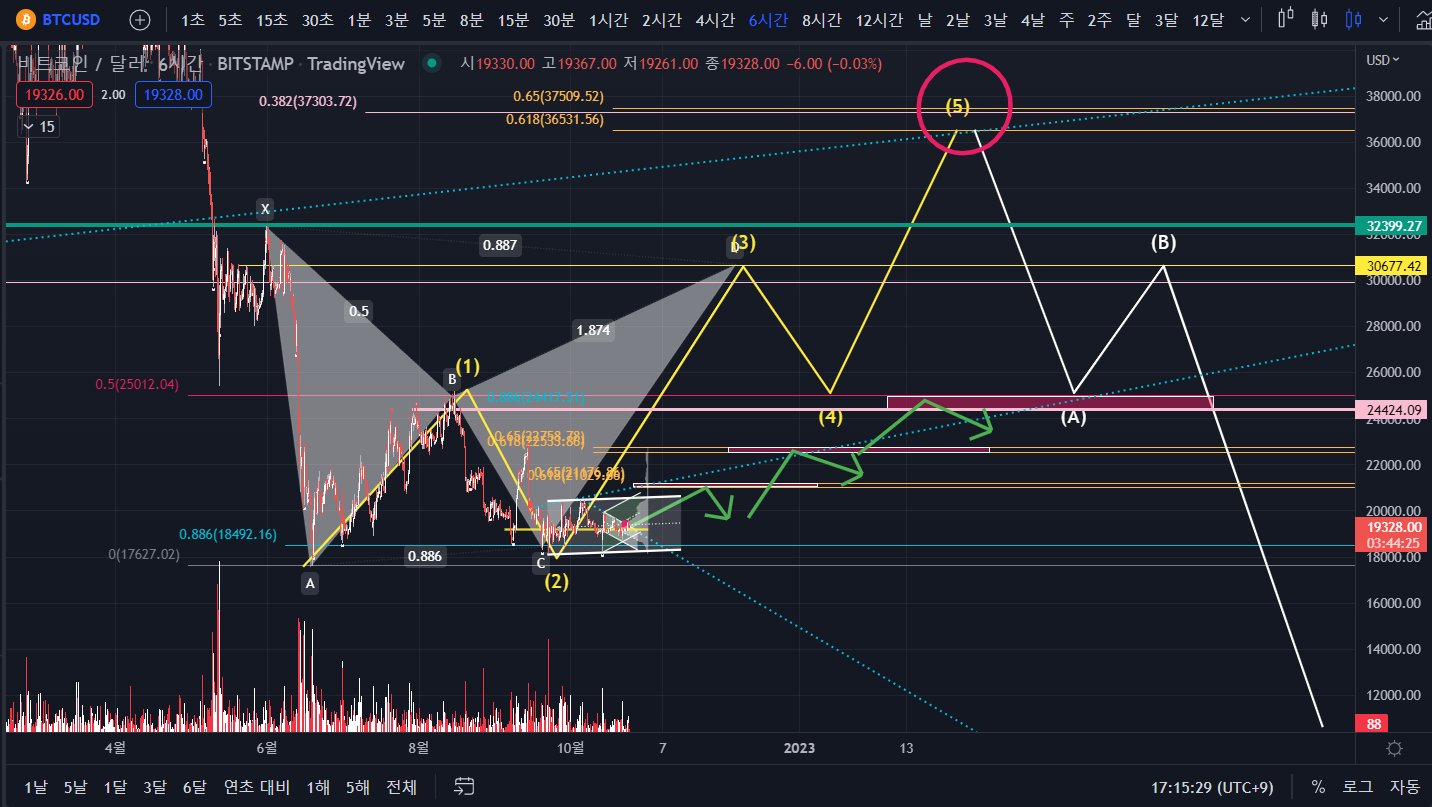 경자(EXP AIN INV) on Twitter: "$BTC #BTC Case 1. Bullish - 중장기흐름 CME 갭을 거의 참고 안하지만 3파의 Target과 ...