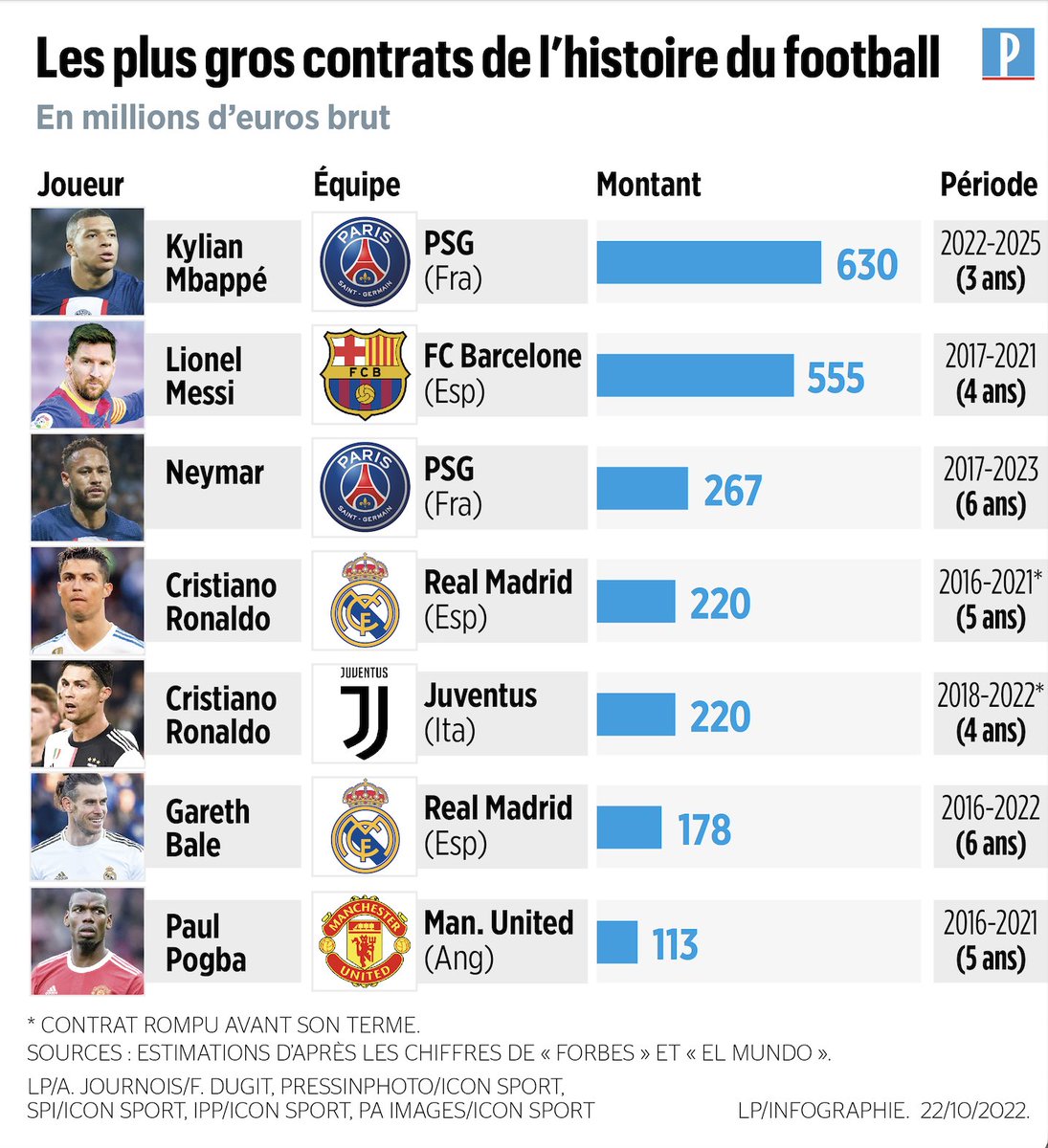 Le Parisien | infographies on Twitter: "#Mbappe et le #PSG : les secrets d’un #contrat à plus de ...