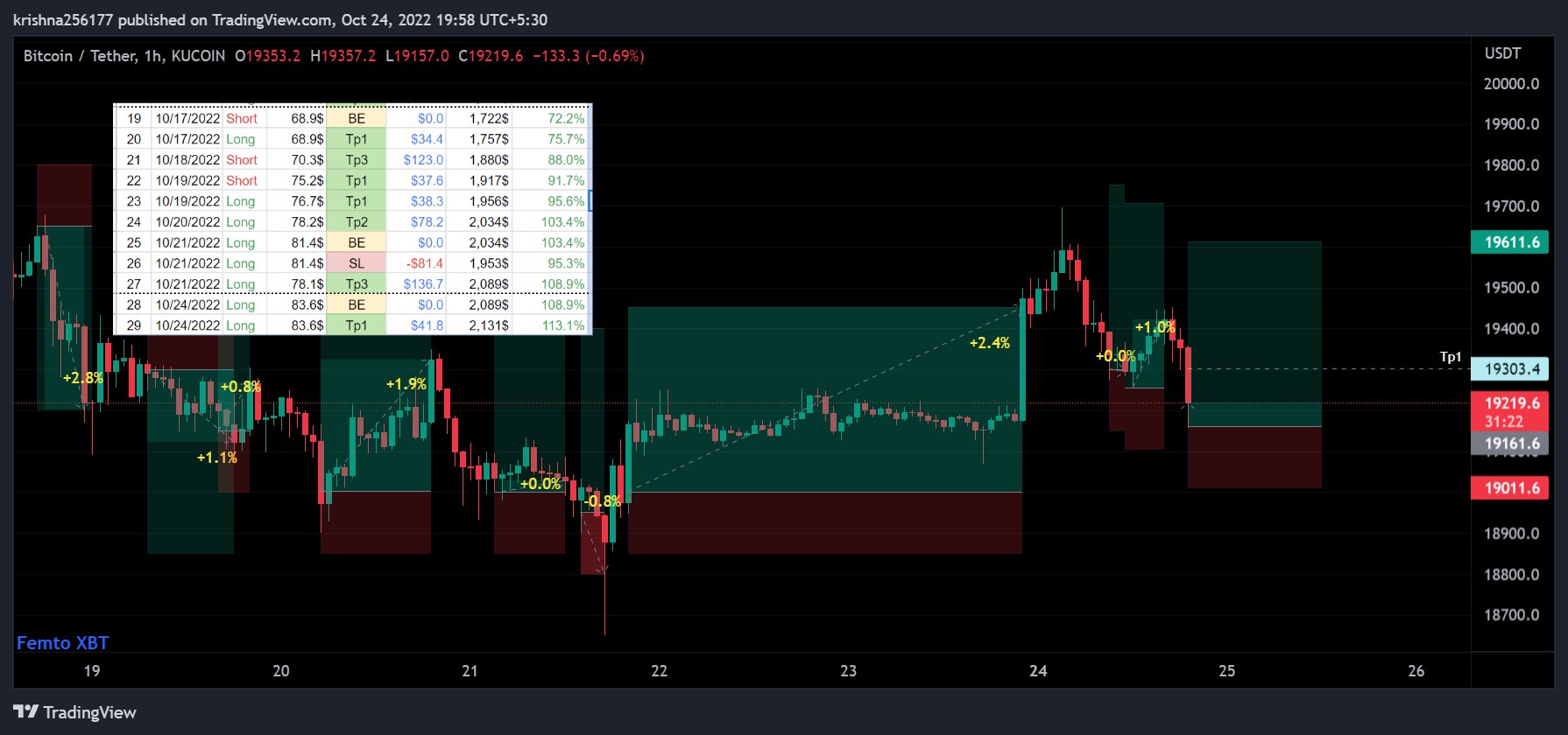 Femto XBT on Twitter: "Trade: #30 $BTC Long 10/24/22 #Bitcoin #cryptocurrecy https://t.co ...