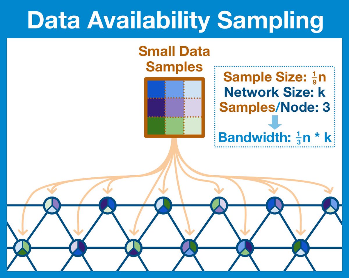 (1/21) The World Computer of tomorrow is a rollup-centric @ethereum. But rollups produce data ...