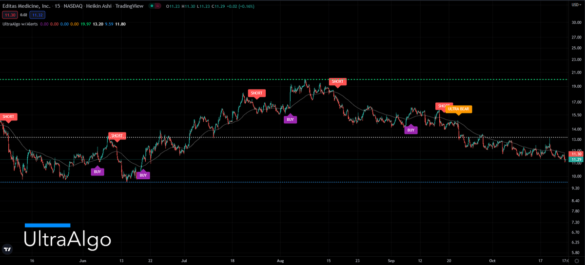 $EDIT Algo Trading | Awaiting Buy Signal based off 10 signals on the 15 ...