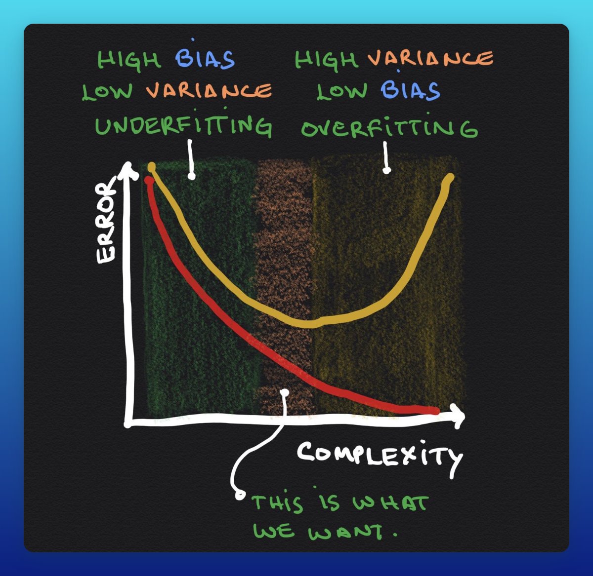 A question on every machine learning interview: Bias, variance, and ...