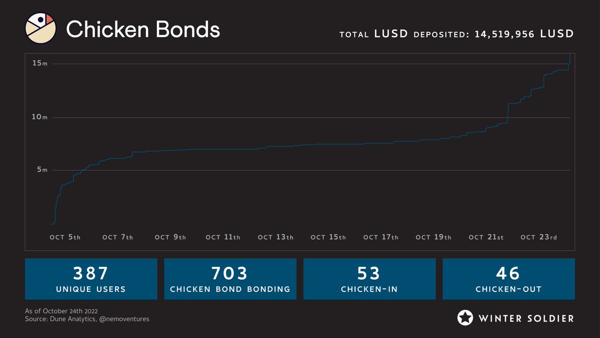What are @ChickenBonds? Since 3 wks ago, over US$14.5m has been ...