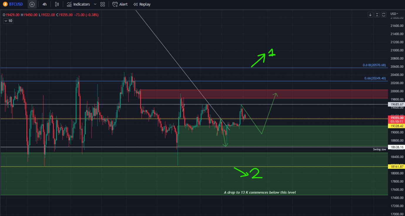 Vivian📈🇨🇦🏳️‍🌈(I don't DM) on Twitter: "$BTC update This is the update. Until BTC is above 18.5K ...
