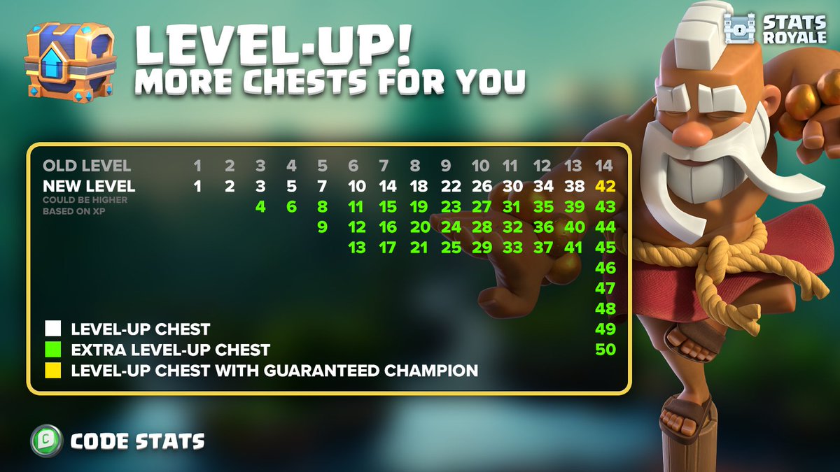 Stats Royale X Seeing lots of uncertainty regarding clashroyale level up chests. If you have enough XP to reach higher than your converted level 1st row you will be able to unbox