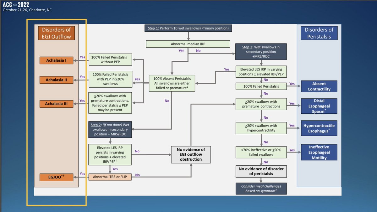 Non-#achalasia #motility disorders of the #esophagus with ...