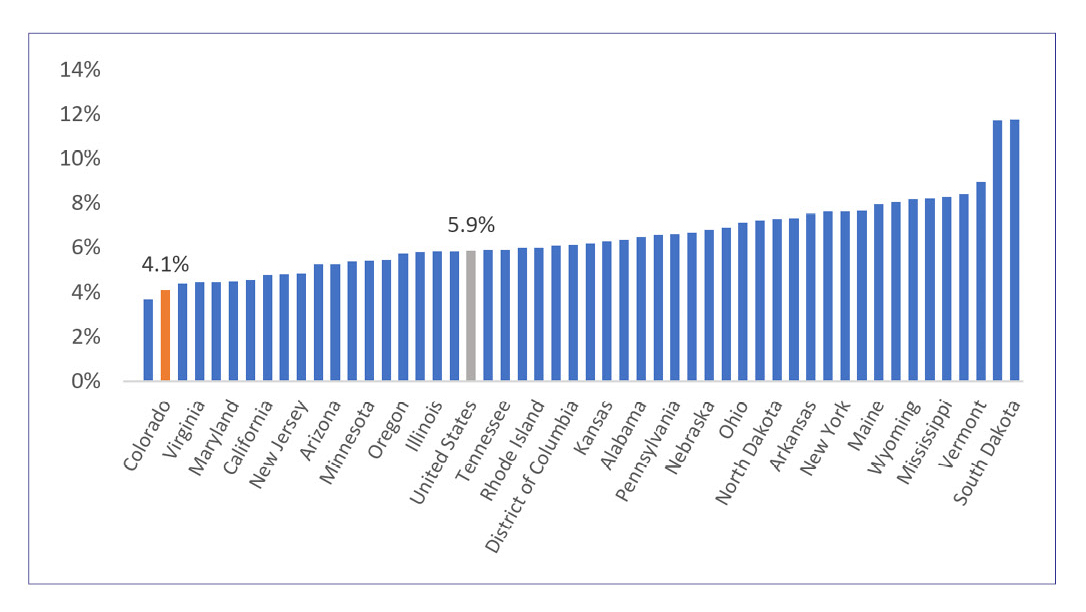 Colorado Area Median Income