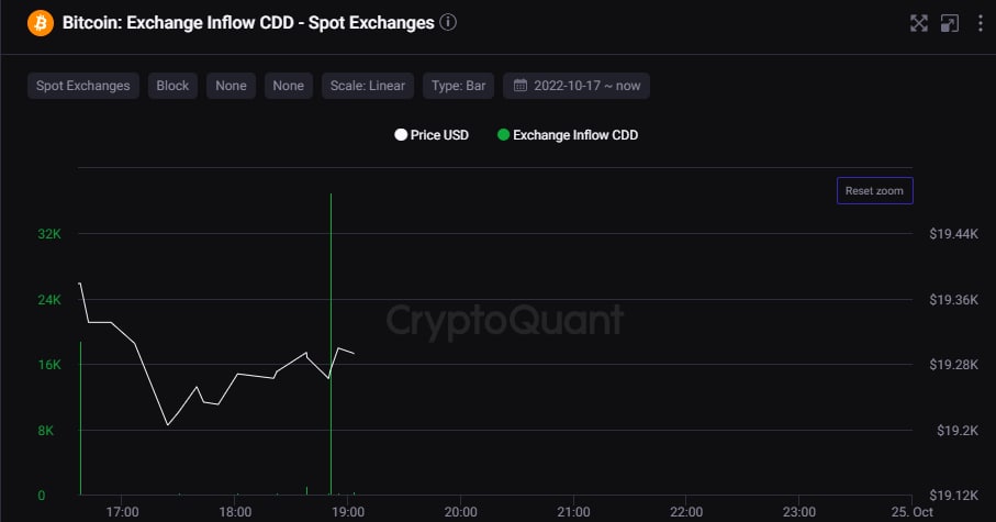 PRIME Crypto 🌐 on Twitter: "#Onchain Spot borsalara #Bitcoin girişi oldu.🔴🔴 https://t.co ...