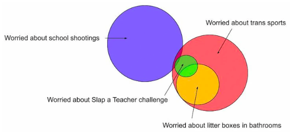 Tim Miller on Twitter: "I love a Venn Diagram. https://thetriad.thebulwark.com/p/moral-panics ...