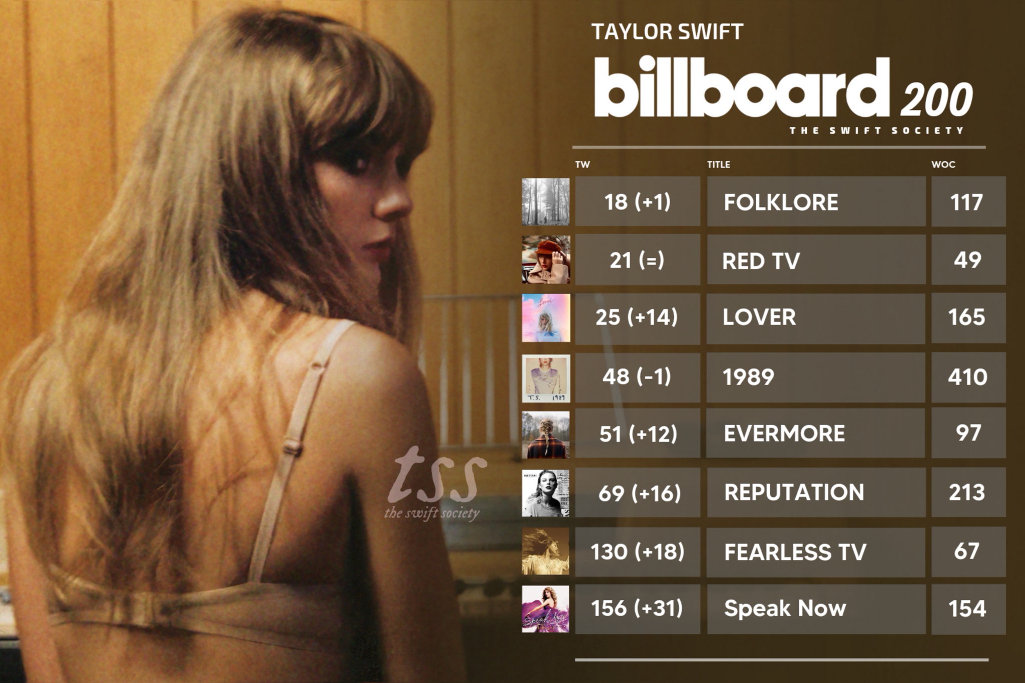 The Swift Society on Twitter: "👑| For the 17th time in her career, @TaylorSwift13 charts 8 ...