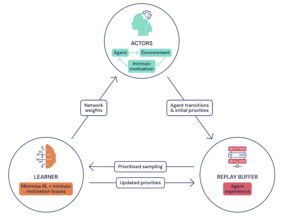 3 research papers you should read to understand Reinforcement Learning 🏆 better. 1. Agent57 ...