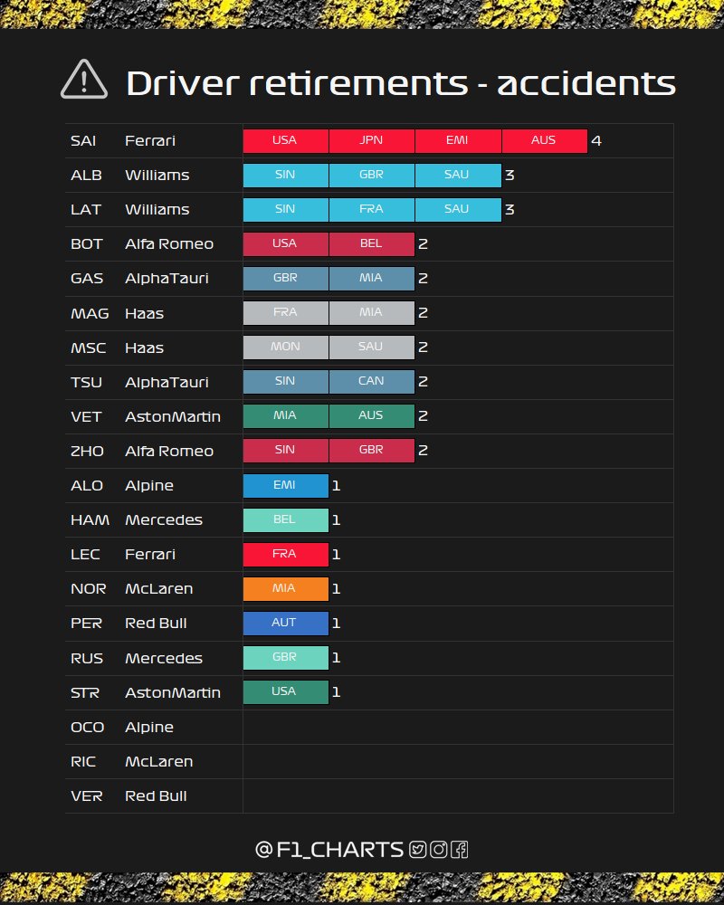 F1 Charts On Twitter F1 Scuderiaferrari Sorry For Carlos His 4th