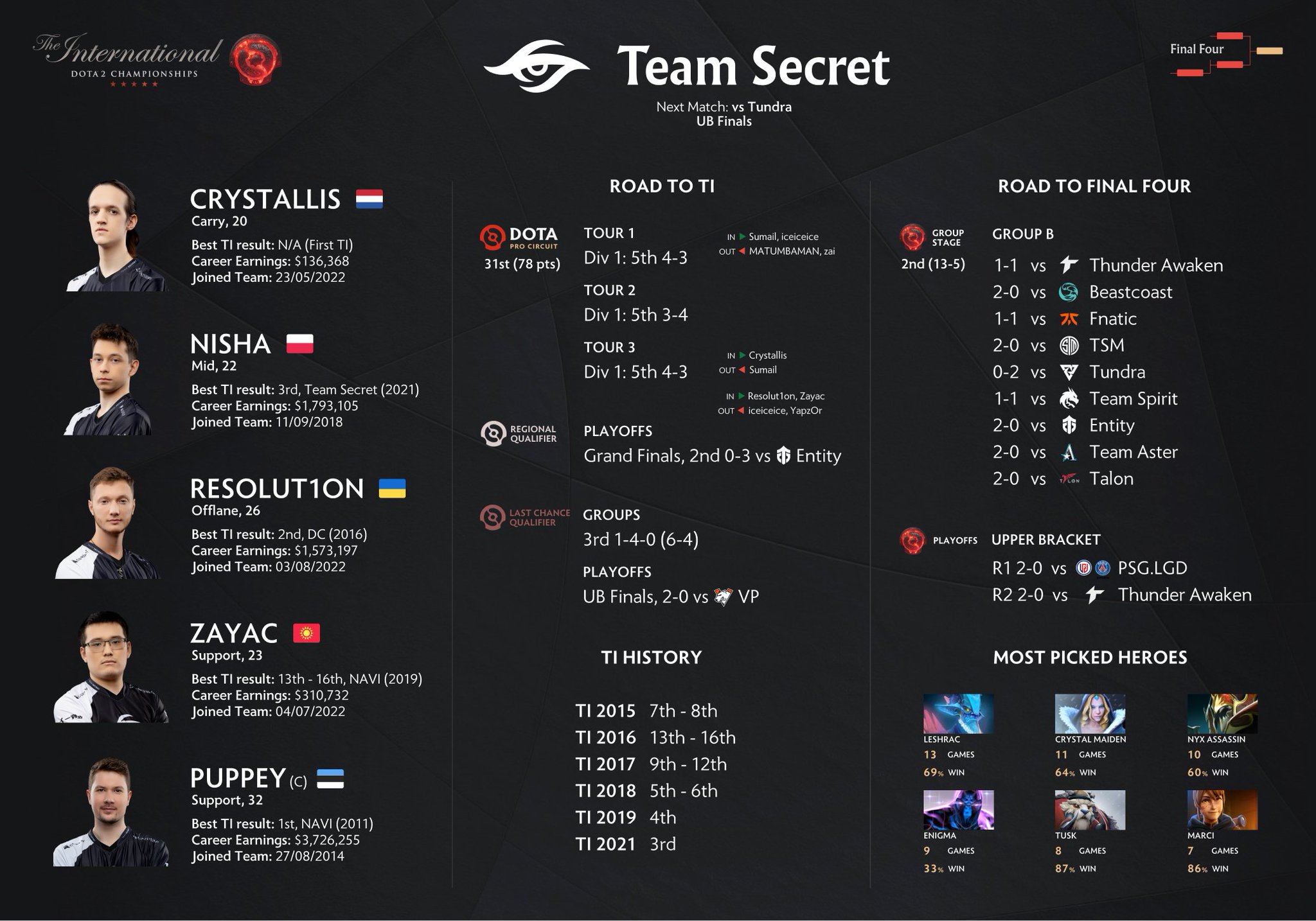 Reddit Dota 2 on Twitter: "TI 11 - @teamsecret - Road to Final Four - /u/mrwunwun https://t.co ...