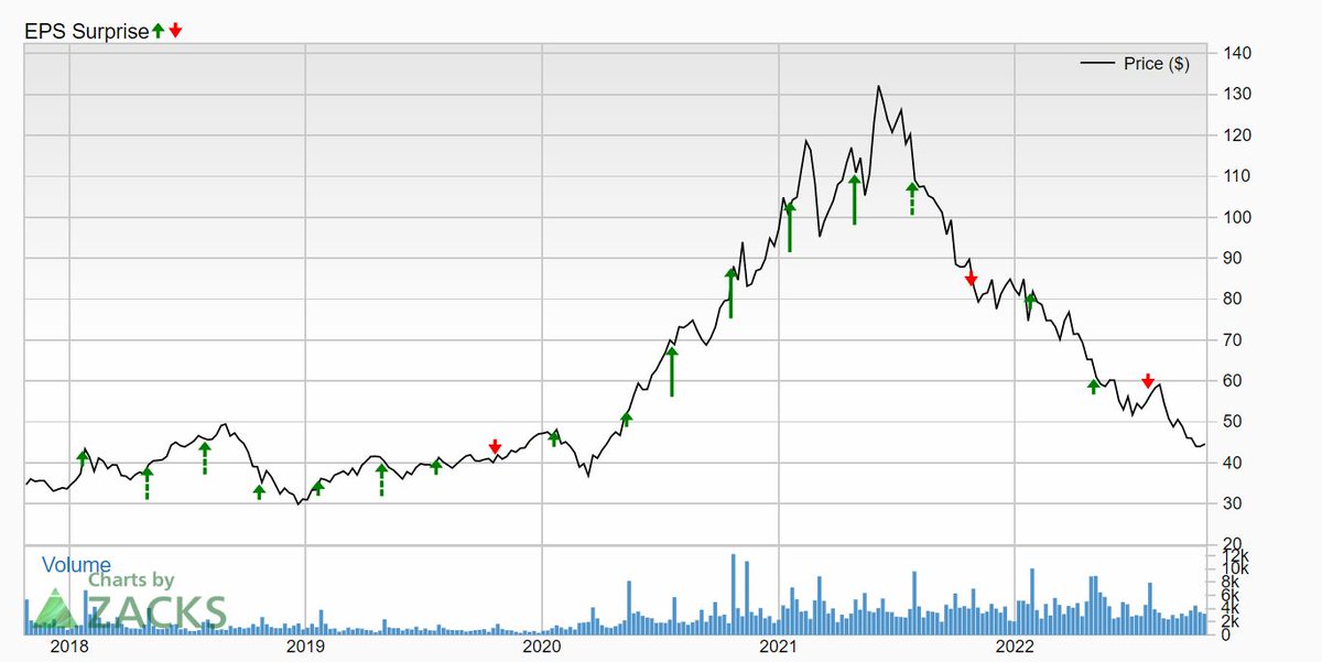 Logitech tonight. It has beat 2 out of the last 4 quarters but did miss last quarter. Shares are ...