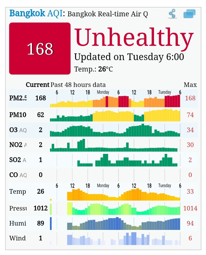 ѴѺҎ on Twitter: "25-10-65 06:00 ปริมาณฝุ่นขนาด PM2.5 ในกรุงเทพฯ เวลานี้ มีค่า 89 µg/m³ ดัชนี ...