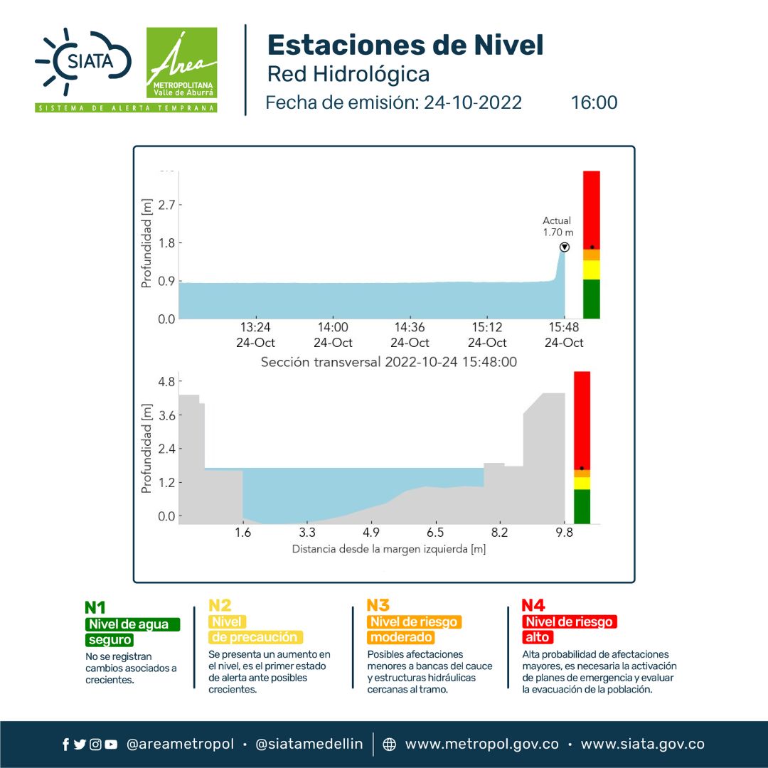 siatamedellin on Twitter: "#SIATAnoticias |(16:00) ⚠️Se registra aumento de nivel a riesgo rojo ...