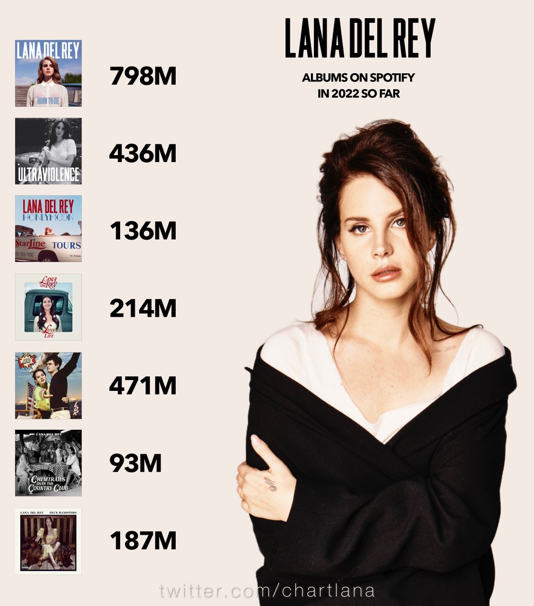 Lana Del Rey Charts on Twitter: Lana Del Rey Charts on Twitter: