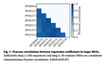 BioDecoded on Twitter: "Protein language models trained on multiple sequence alignments learn ...